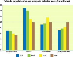 Poland's population continues to decline as average age rises