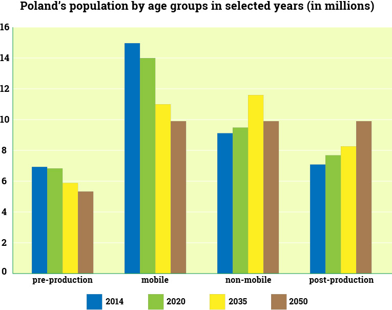 Poland's population continues to decline as average age rises